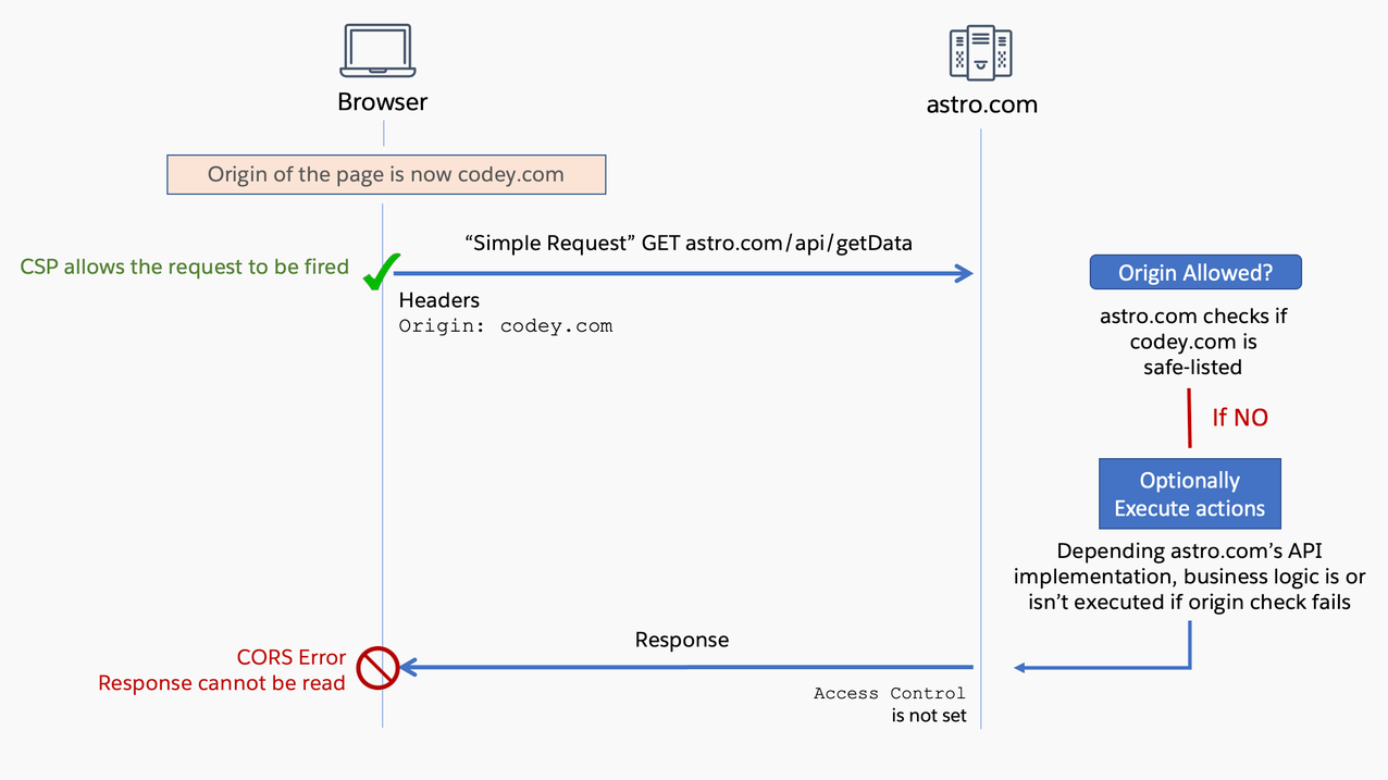 Utilizing Cors And Csp For Accessing Apis In Lwc Sfdcian Best Salesforce Implementation