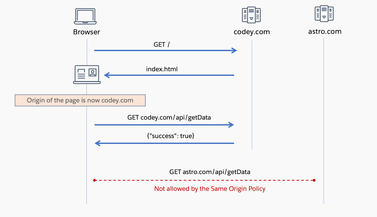 Utilizing Cors And Csp For Accessing Apis In Lwc Sfdcian Best Salesforce Implementation 4023